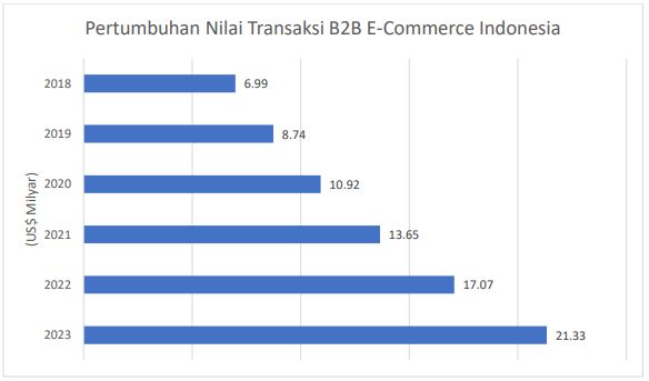 Studi Peluang B2B Marketplace FMCG 2023 (Bagian 1)